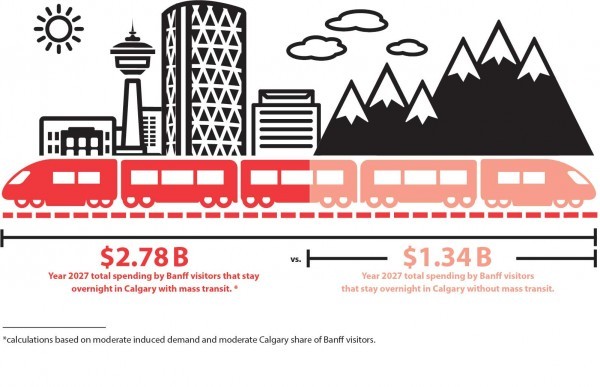 Calgary-Banff rail on track for economic growth | Calgary Economic